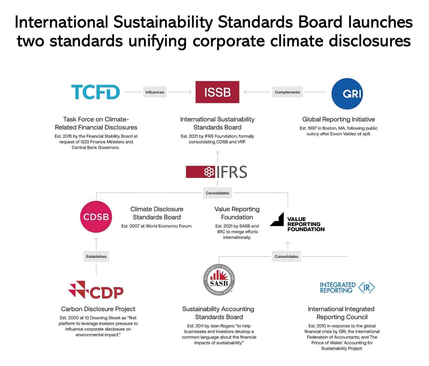 IFRS Sustainability Disclosure Standards - howtoesg.org