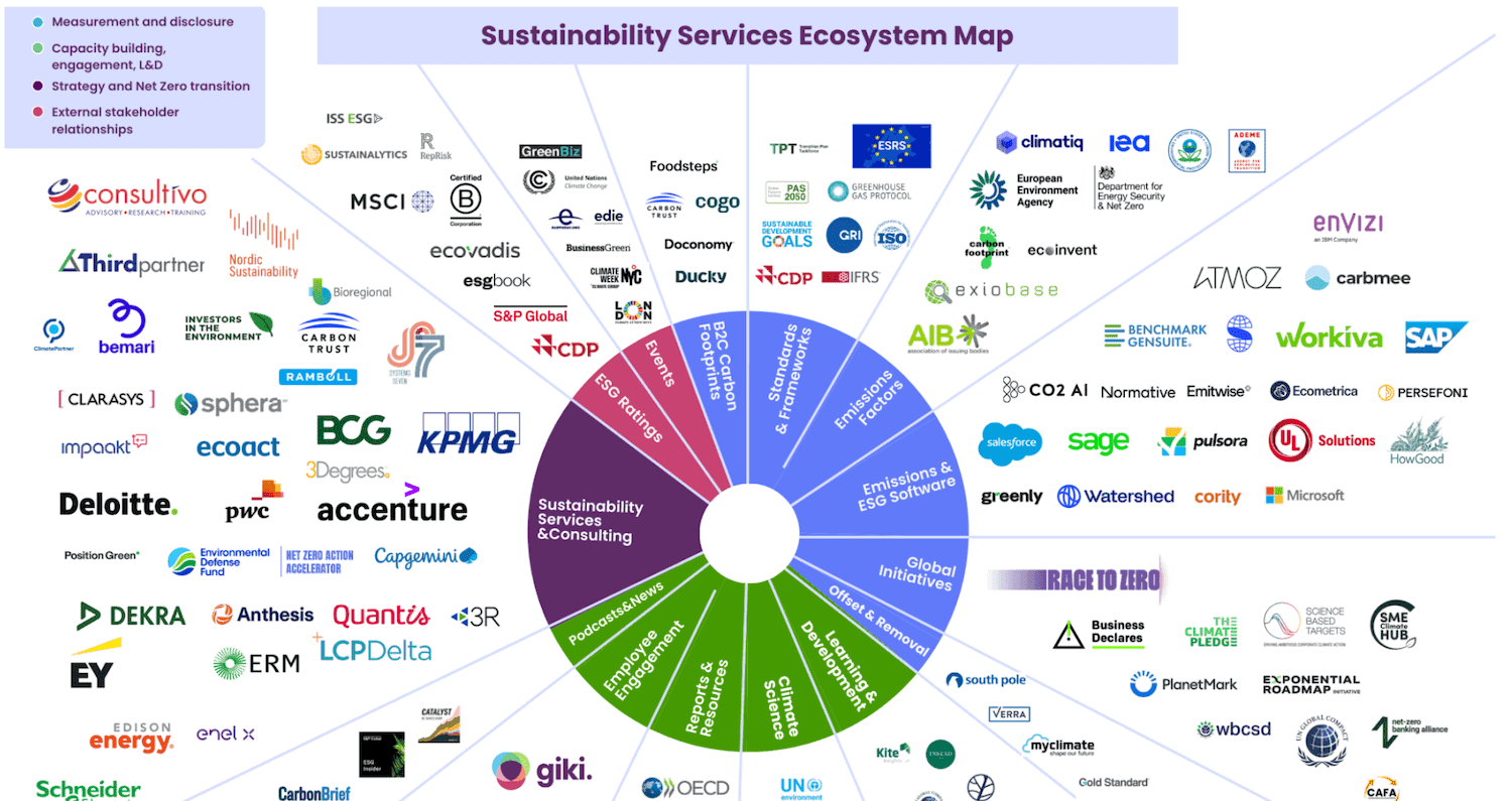 Sustainability Services Ecosystem Map by Giki - howtoesg.org